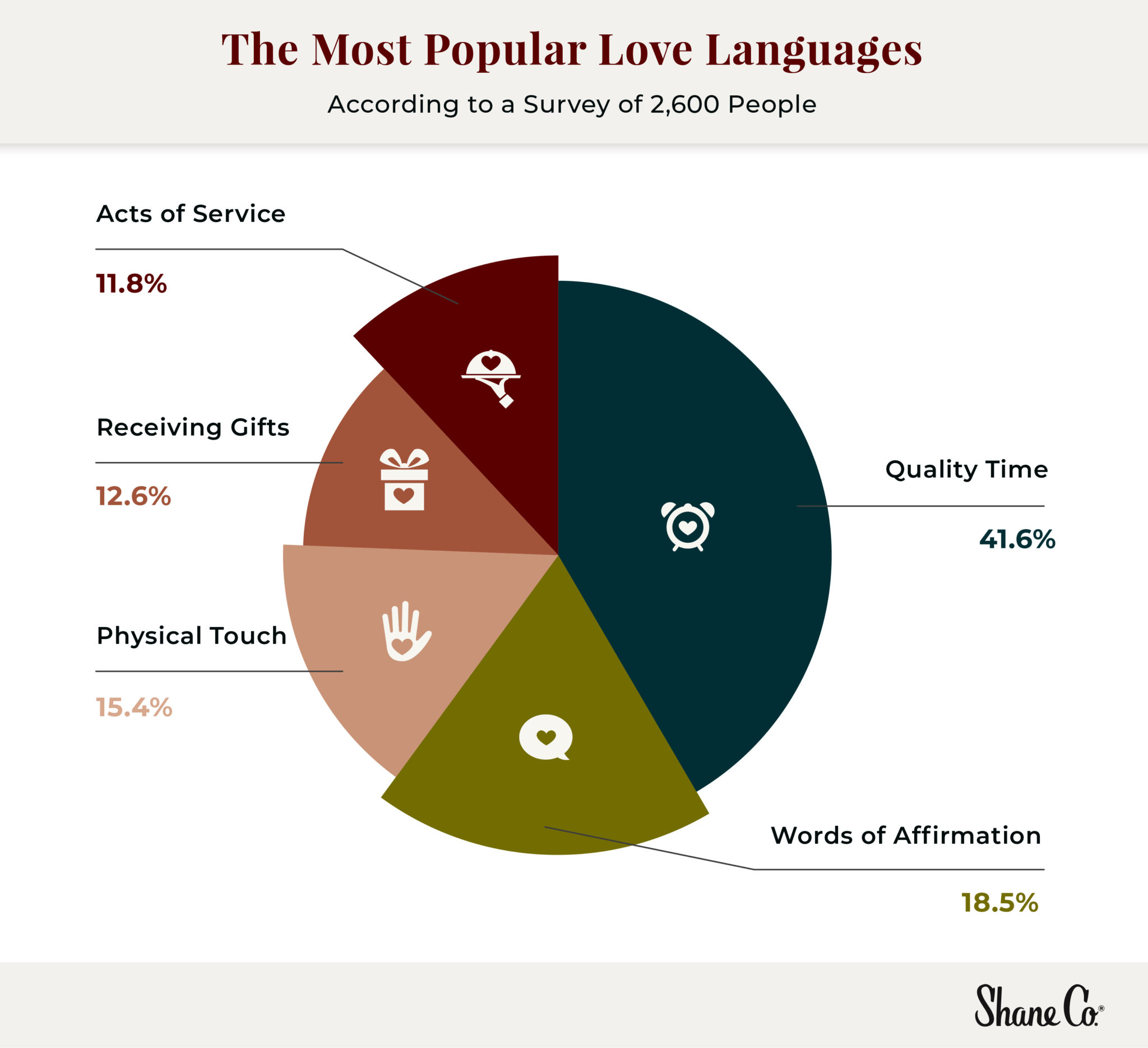 The Most Popular Love Language in Every State | Shane Co.