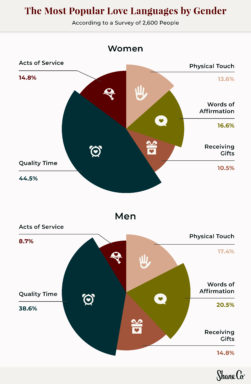 The Most Popular Love Language in Every State | Shane Co.