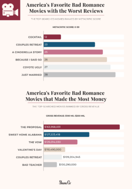 The Worst Romance Movies That We All Love | Shane Co.