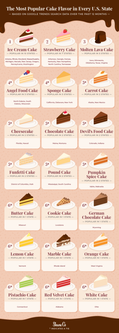 The Most Popular Cake Flavor in Every State - Shane Co.