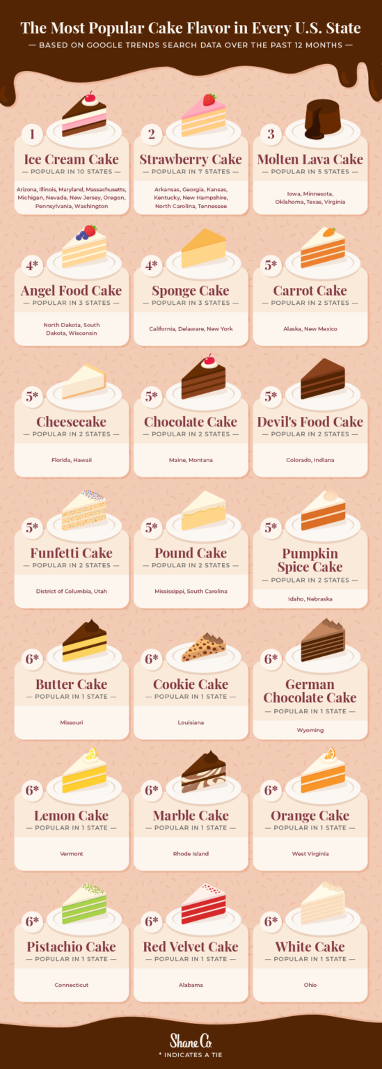 The Most Popular Cake Flavor in Every State - Shane Co.