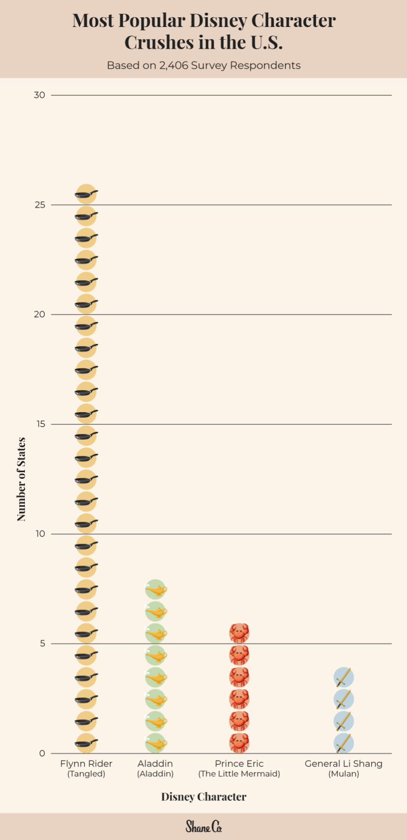 Which Disney Characters Are Americans Crushing On? - Shane Co.