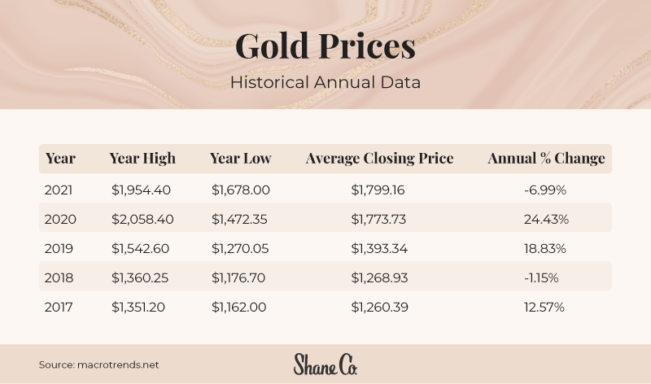 Everything You Need to Know About Types of Gold | Shane Co.