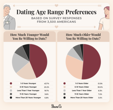 The Average Dating Range in Each U.S. State - Shane Co.