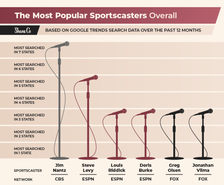Most Searched Sportscasters in Every State | Shane Co.