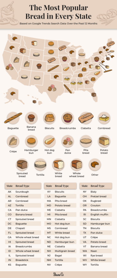 Every U.S. State’s Favorite Type of Bread | Shane Co.