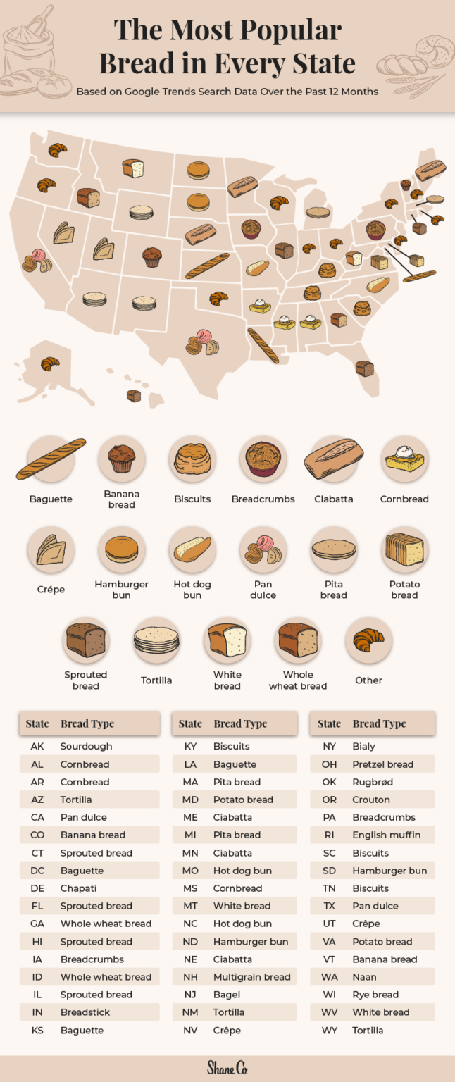 Every U.S. State’s Favorite Type of Bread | Shane Co.
