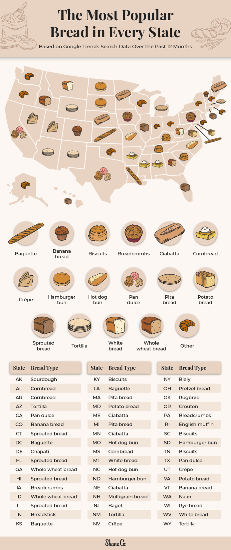 Every U.S. State’s Favorite Type of Bread | Shane Co.