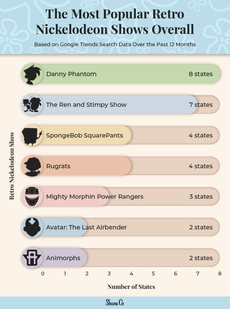 The Most Popular Retro Nickelodeon Show in Every State | Shane Co.