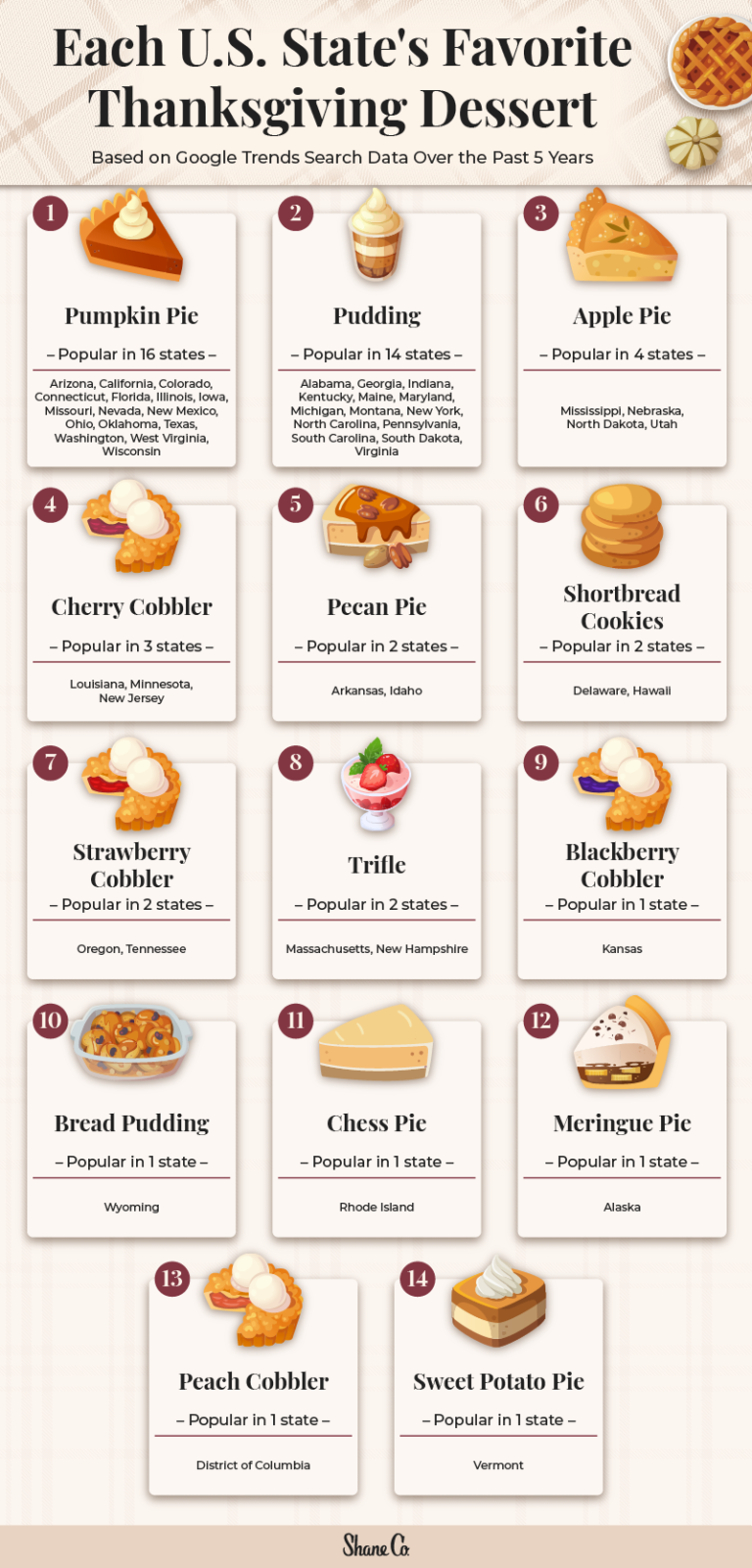Each U.S. State’s Ideal Thanksgiving Plate l Shane Co.