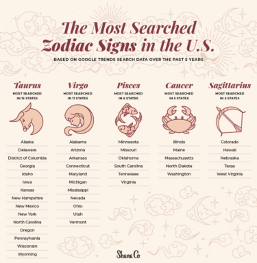 Astrological America: Which U.S. States Are Addicted to Astrology? l ...