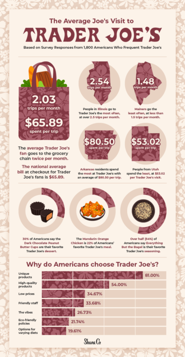 The States Most Obsessed with Trader Joe’s | Shane Co.