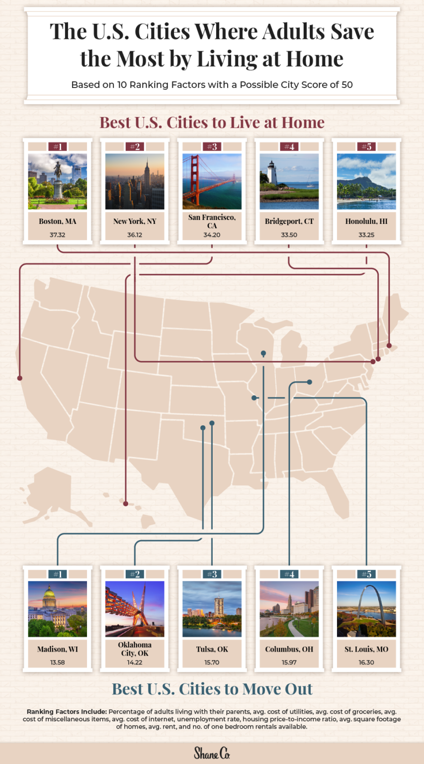 The Value of Moving Back Home in Cities Across the U.S. | Shane Co.
