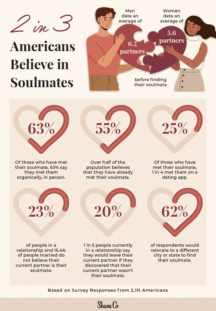 Who's Your Soulmate - The Soulmate Survey