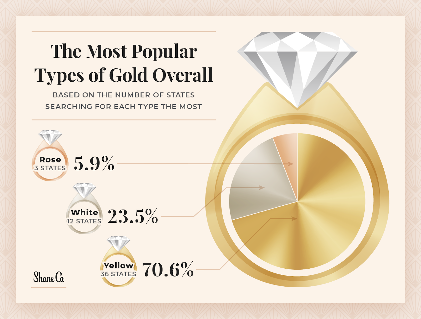 Analyzing Metal Preferences Around the U.S. | Shane Co.