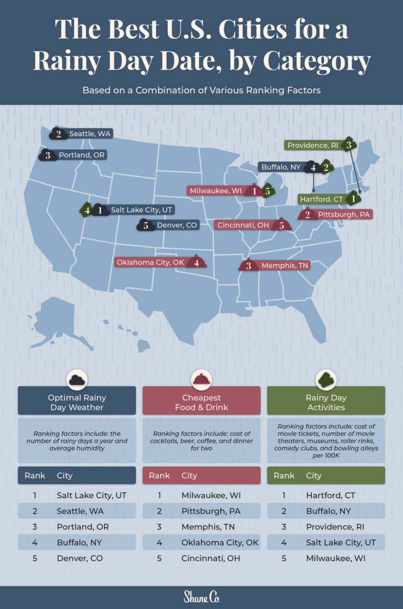 The Best U.S. Cities for a Rainy Day Date