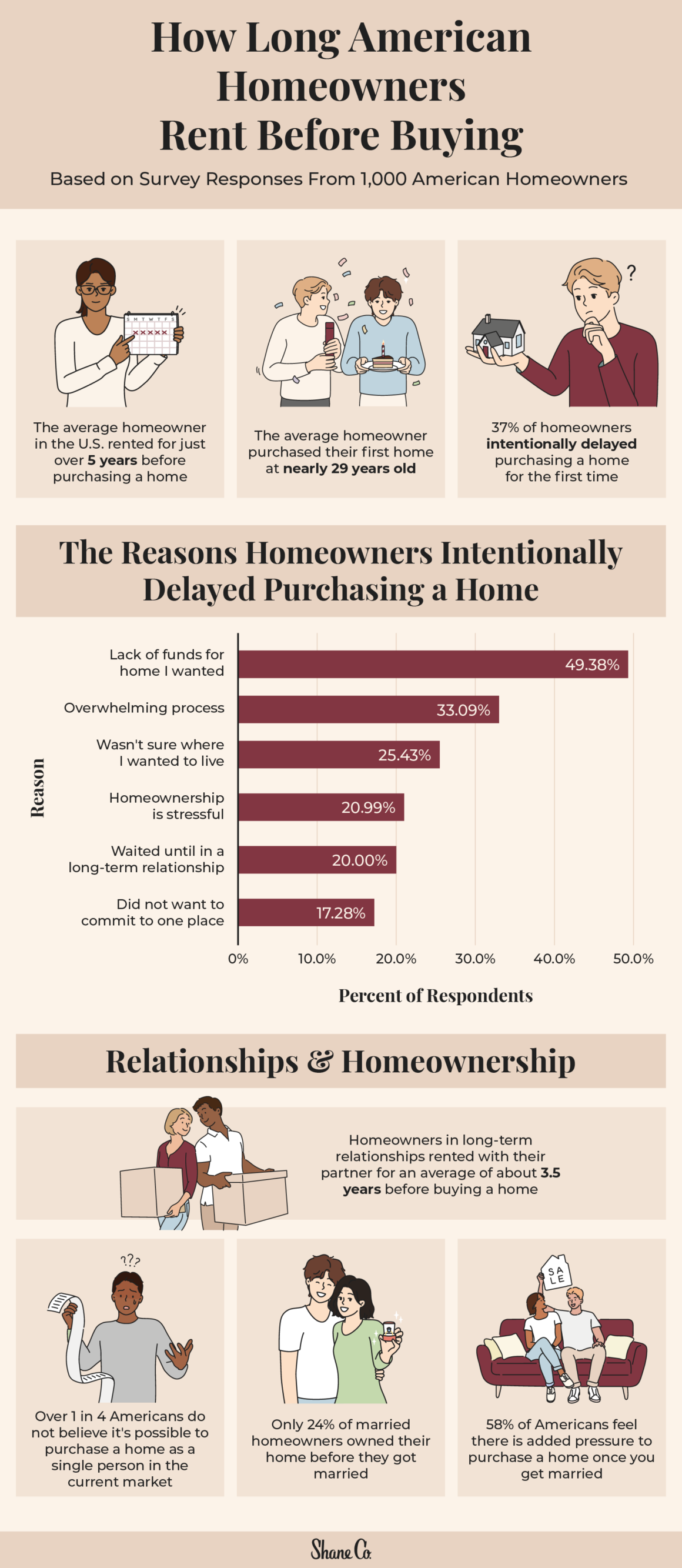How Long Do Americans Rent Before Buying a Home?