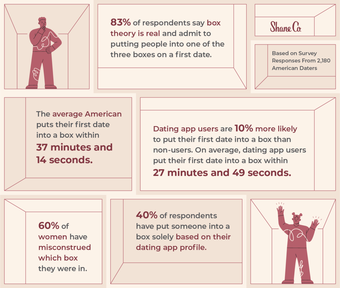 Surveying American Daters on Box Theory