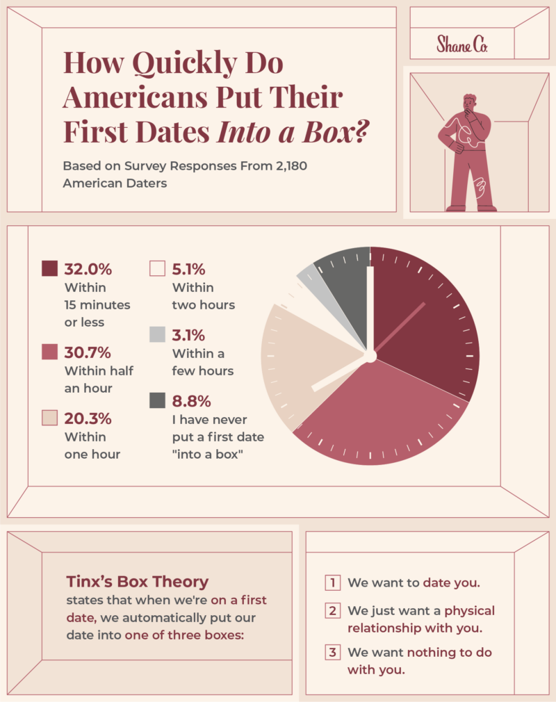 Surveying American Daters on Box Theory