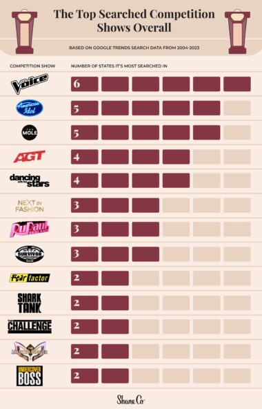 The Most Popular Competition Shows in Every State