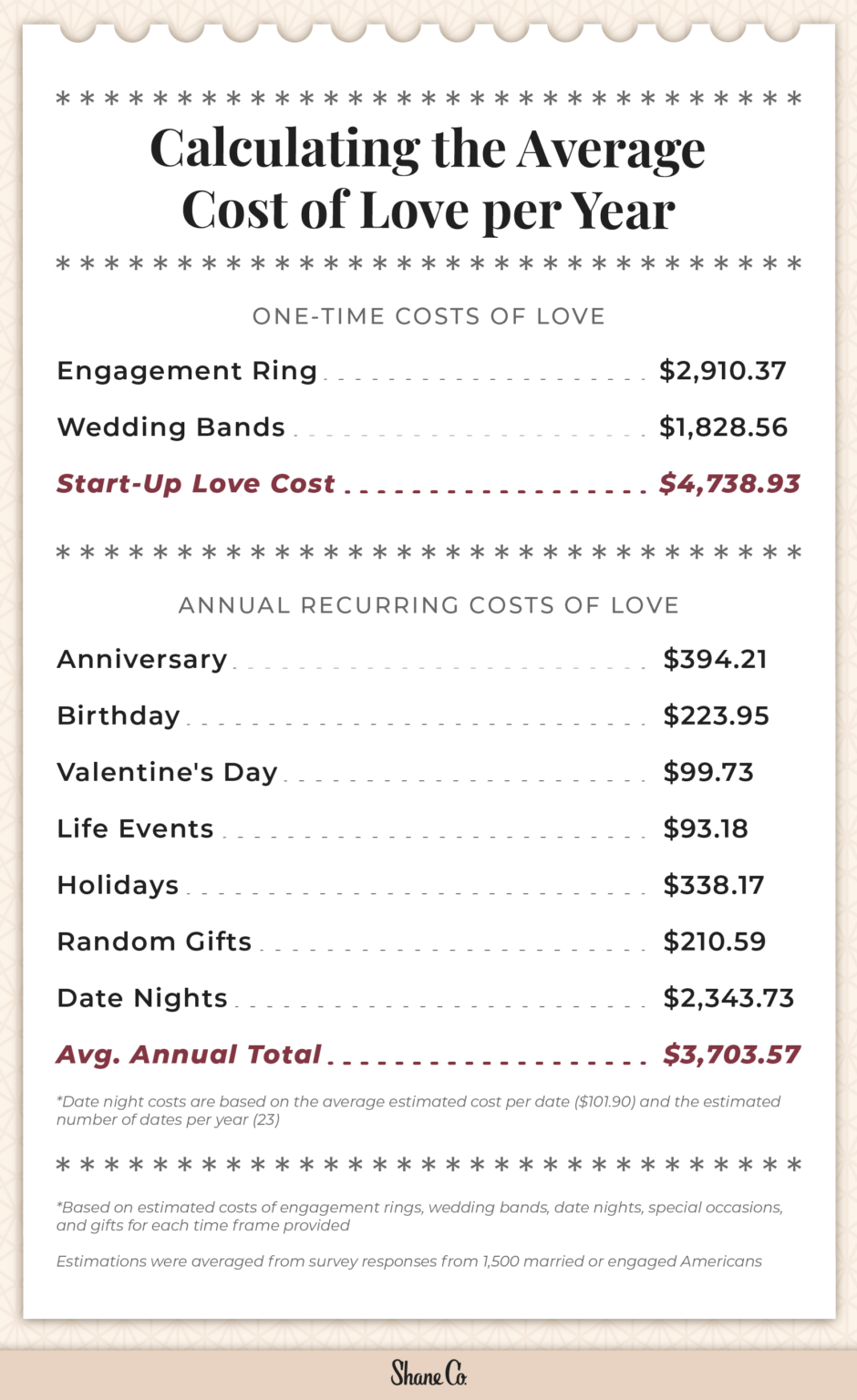 What is the Cost of Love? What Does a Lifetime of Love Costs?