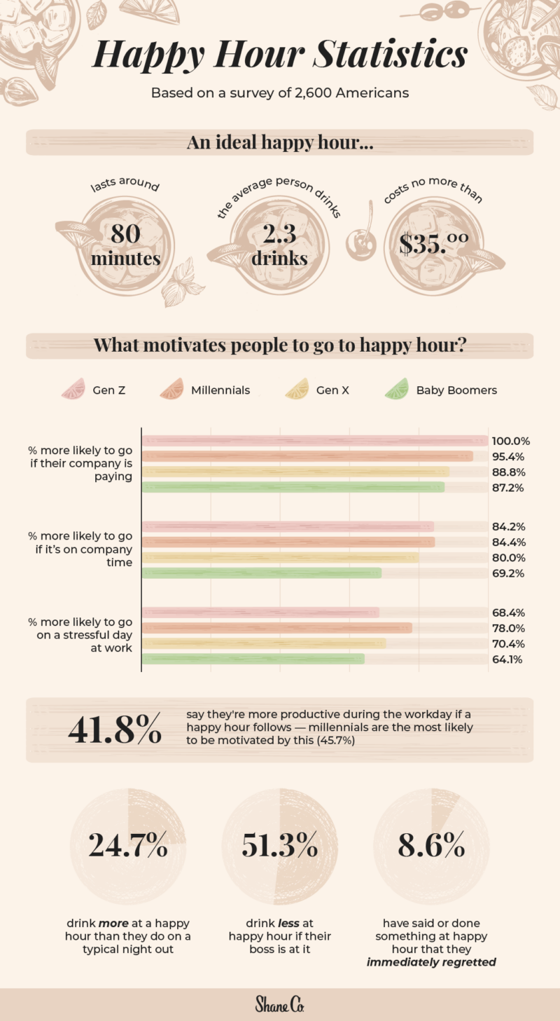 How Every State Takes Its Happy Hour | Shane Co.