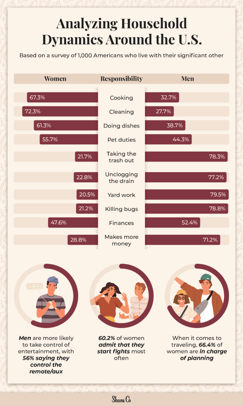 A Look into Household Dynamics & Gender Roles in 2023 | Shane Co.