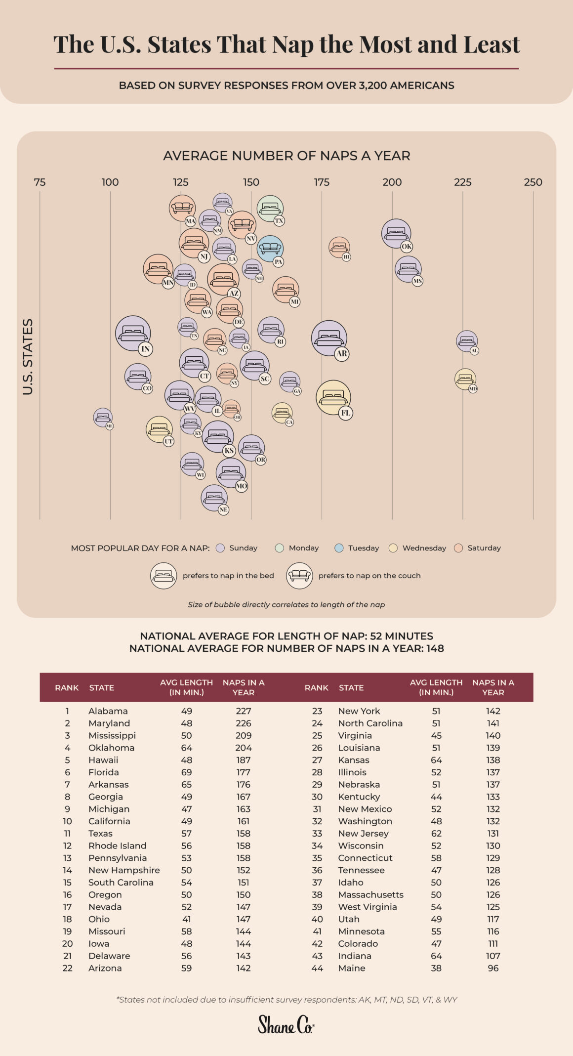 U.S. States That Take the Most Naps | Shane Co.