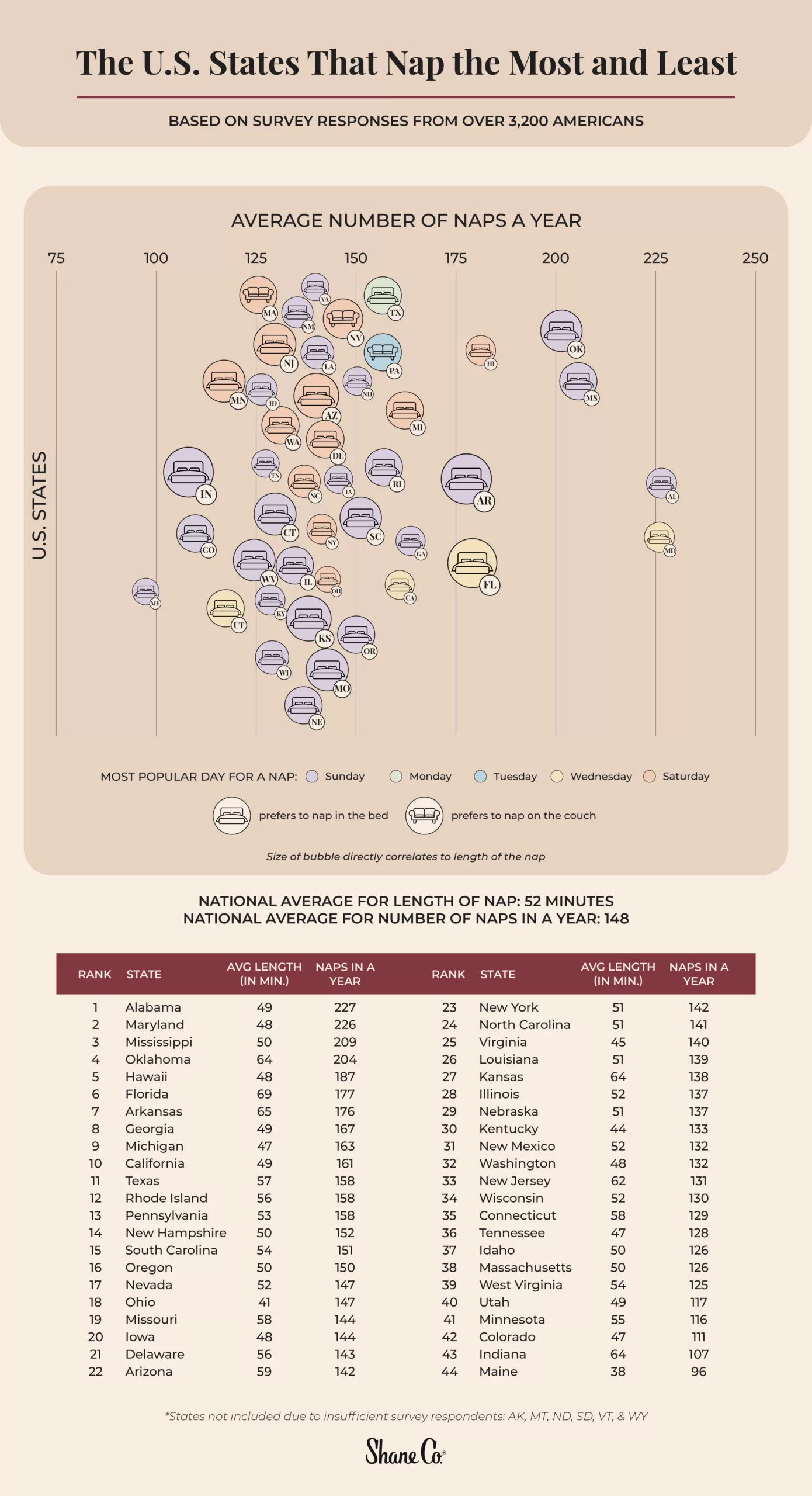 U.S. States That Take the Most Naps | Shane Co.