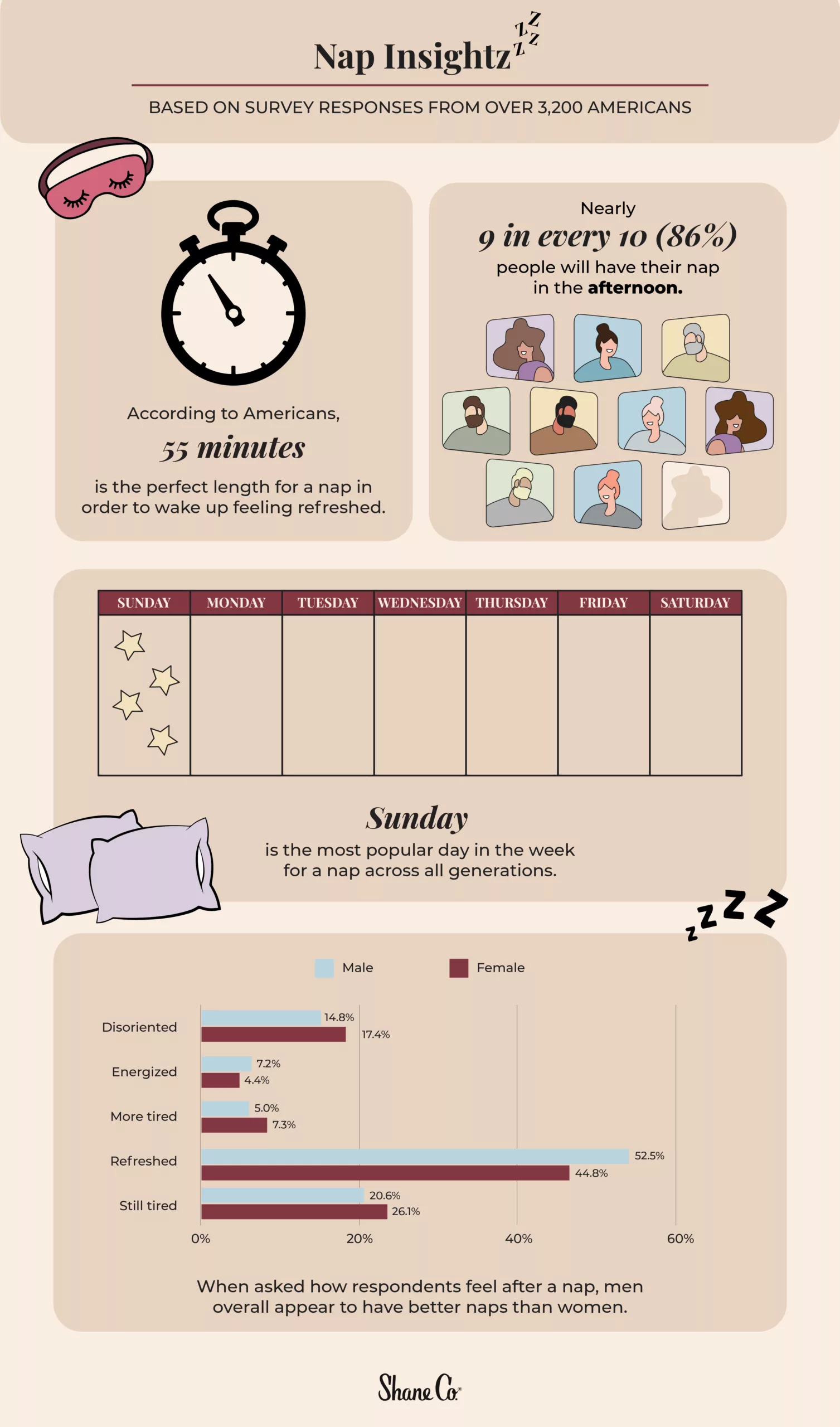 U.S. States That Take the Most Naps | Shane Co.