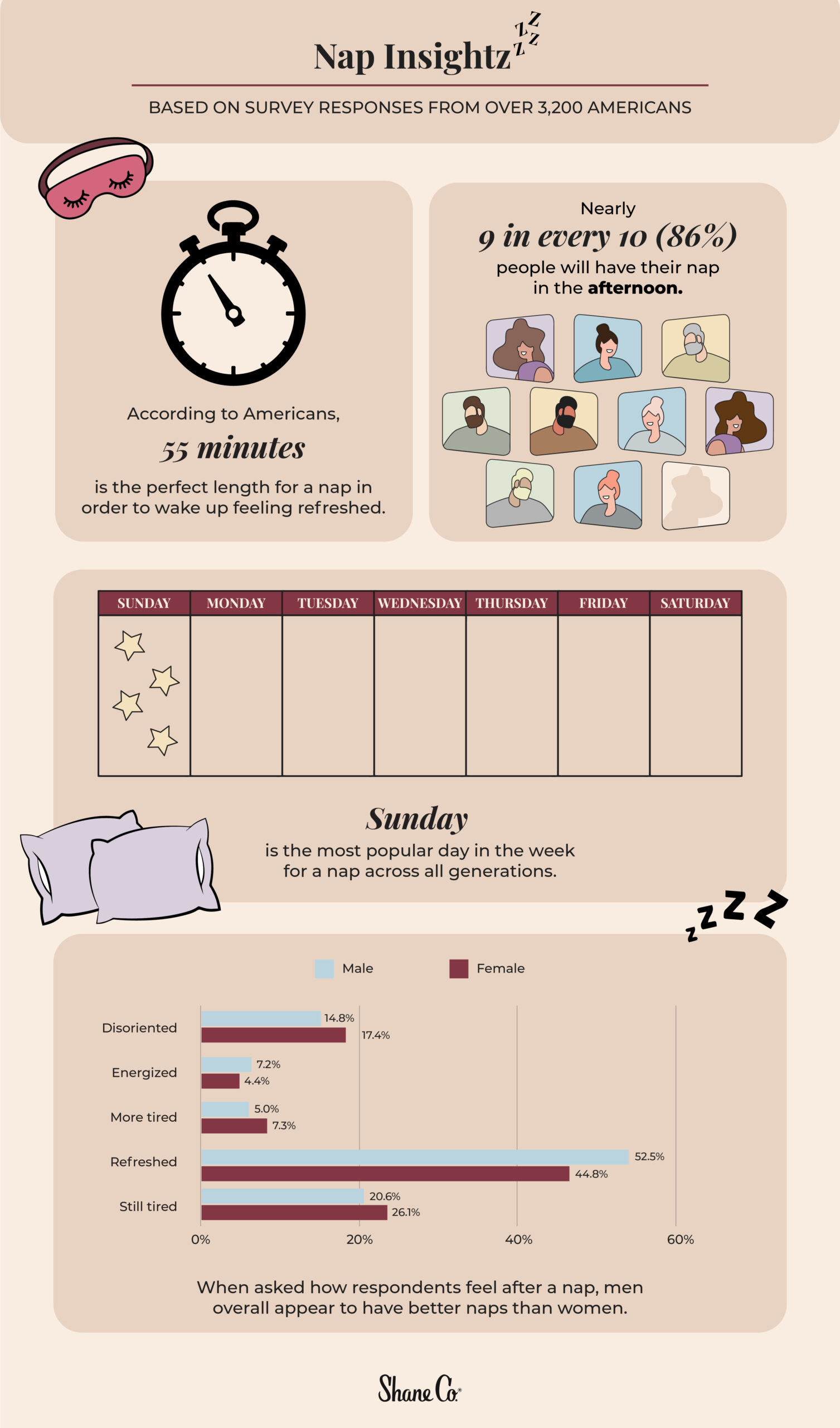 U.S. States That Take the Most Naps | Shane Co.