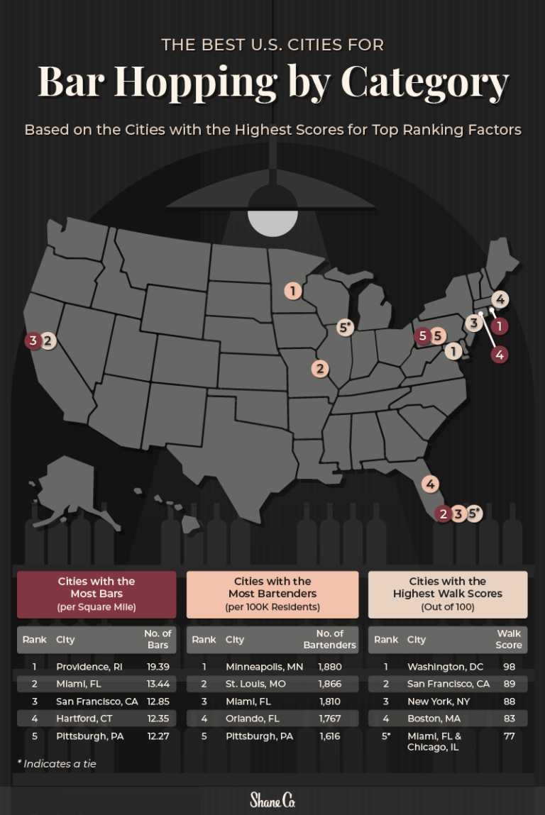 The Best U.S. Cities for Bar Hopping