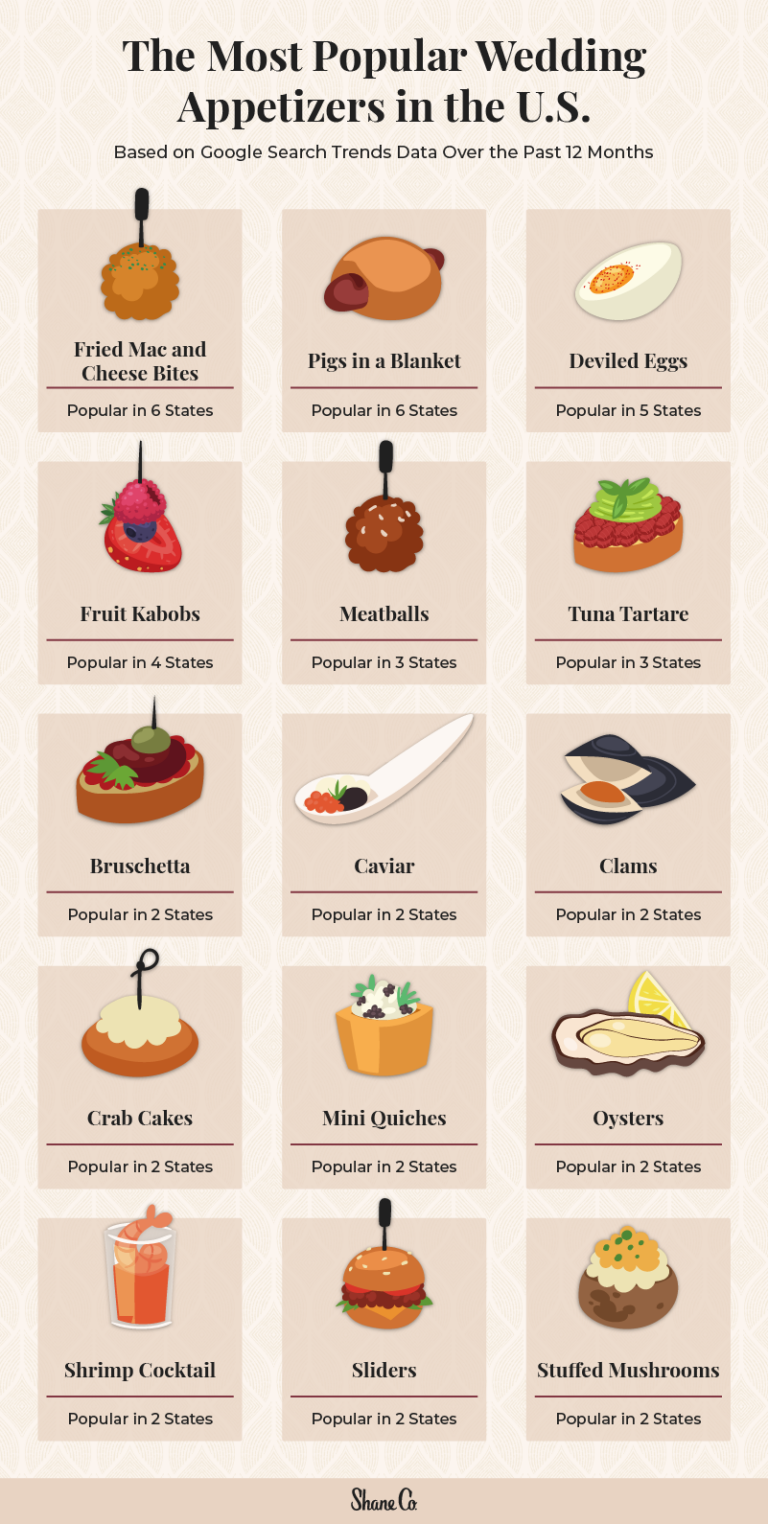 The Most Popular Wedding Appetizer in Every State