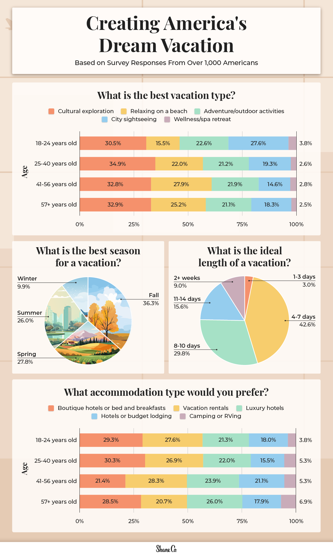 Here’s Where Every Generation Wants to Vacation | Shane Co.