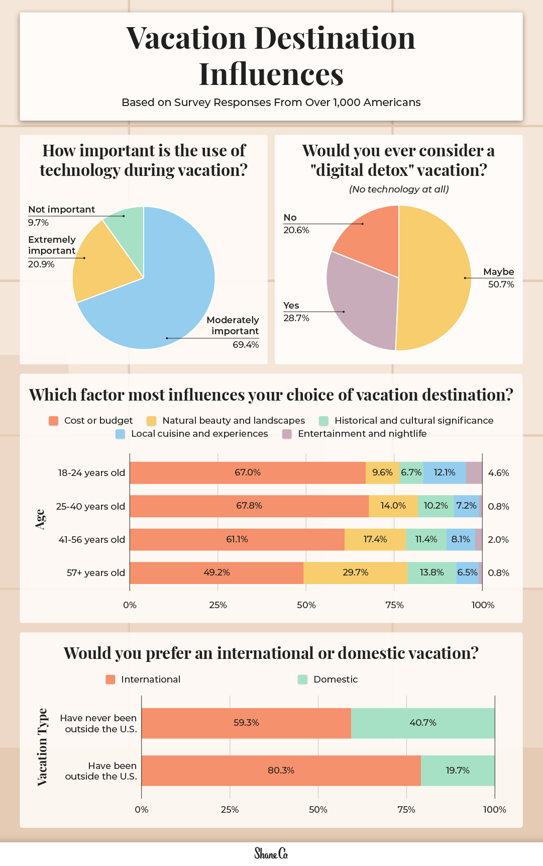 Here’s Where Every Generation Wants to Vacation | Shane Co.