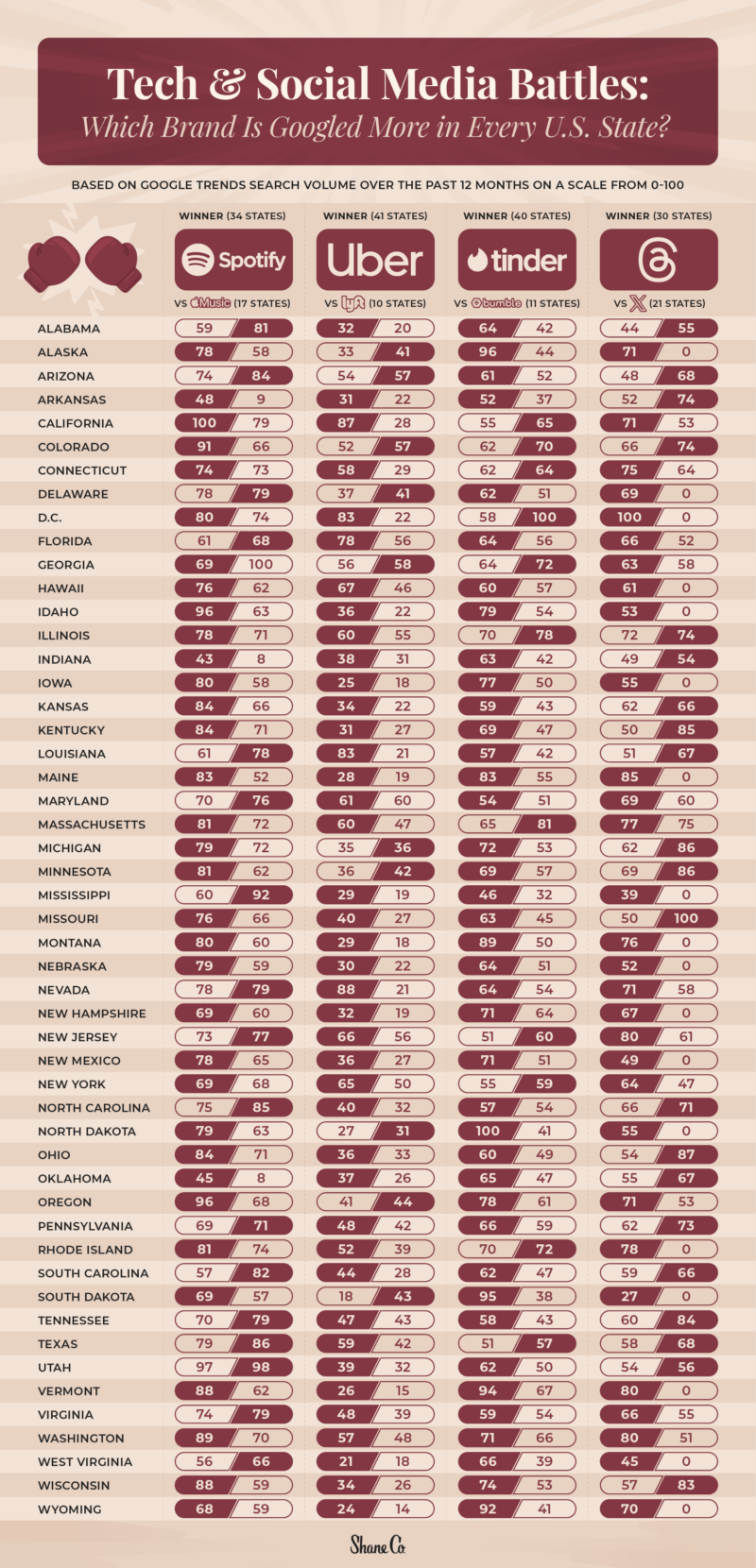 Analyzing Search Volume of Iconic Brand Rivalries by State