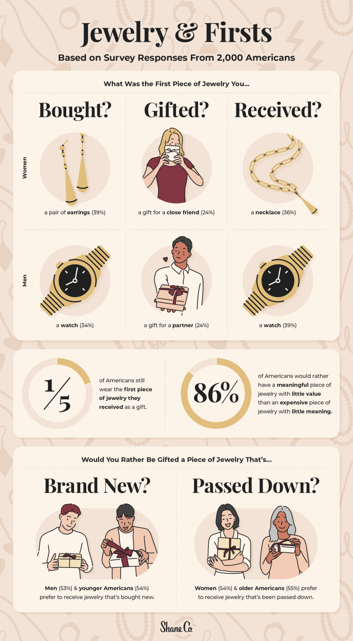 Surveying Americans on Giving and Receiving Jewelry From Loved Ones