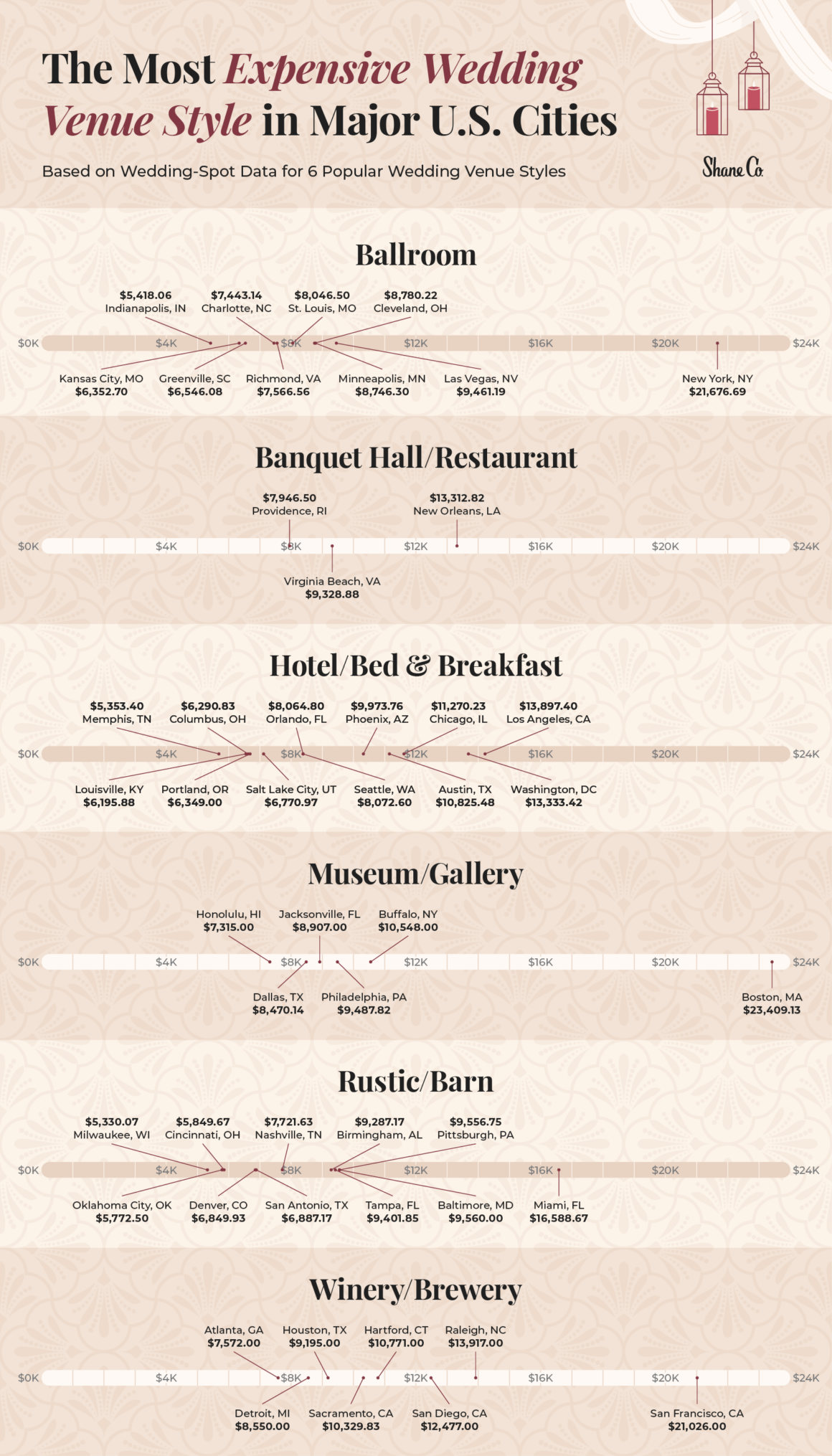 The Most Expensive Wedding Venue Styles in Major U.S. Cities